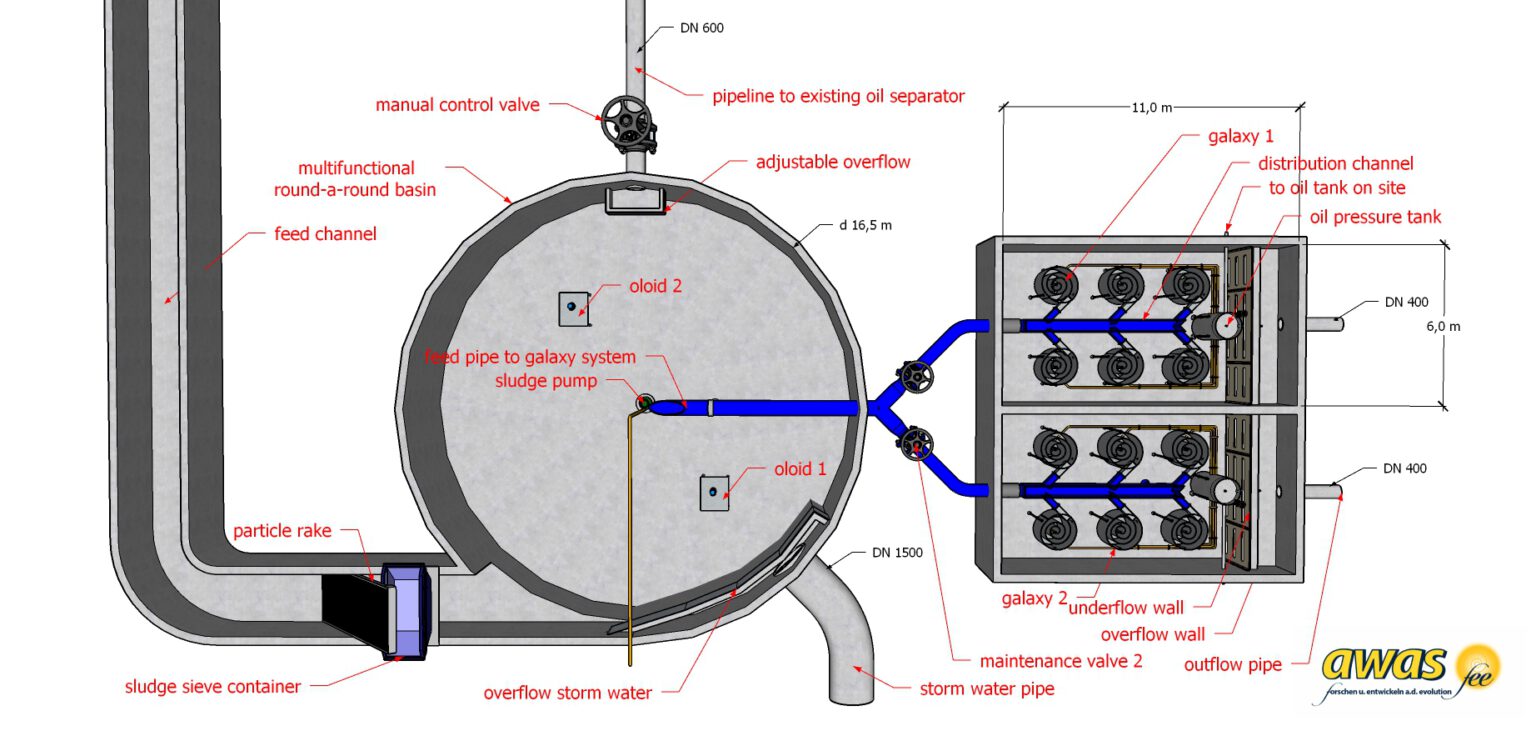 Galaxie Abscheider – awas fee